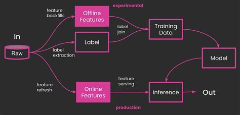 Empowering Real Time Machine Learning Through Streaming Data Platforms