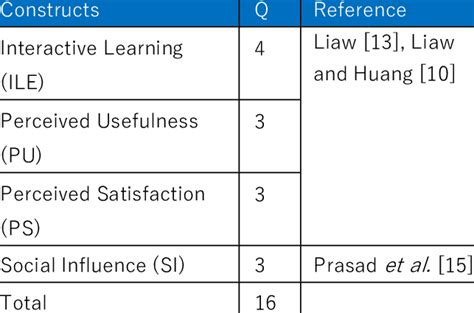 Variables Questions Quantity Dan References Download Scientific Diagram