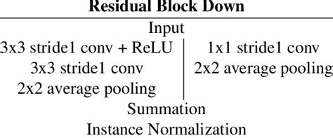 The Architecture Of Our Transposed Convolutional Neural Network