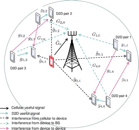 figure 1 from energy efﬁcient resource allocation for underlaying multi