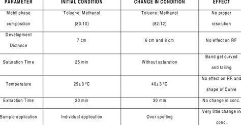 Results For The Different Parameters Of Ruggedness And Robustness