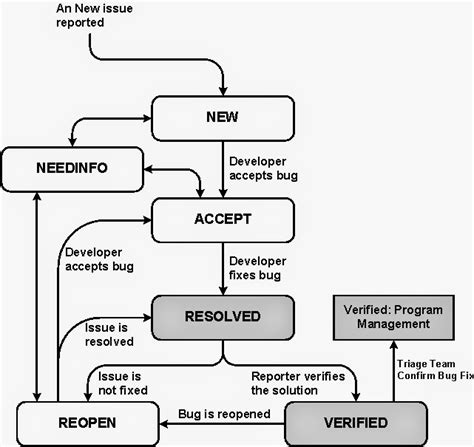 WISHIWUG Mantis As Bug Tracker
