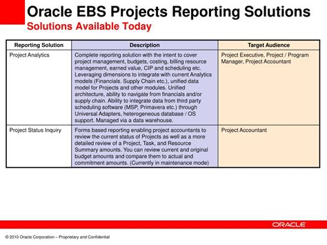 Ppt Oracle Projects Reporting Current And Roadmap Powerpoint Presentation Id832944