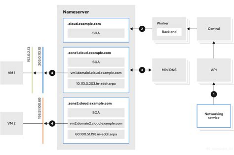 Chapter Introduction To The DNS Service Red Hat OpenStack Platform Red Hat Customer Portal