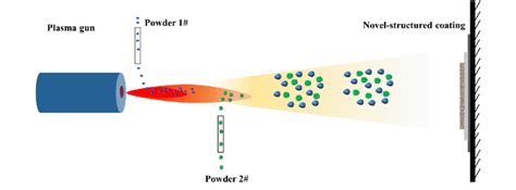 Design Schematic Of The Novel Structured Coating Download Scientific Diagram
