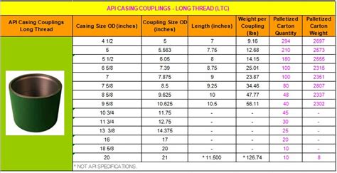 Api Standard Stc Lc Bc Casing Coupling With High Quality Of Octg From Longer Buy Api
