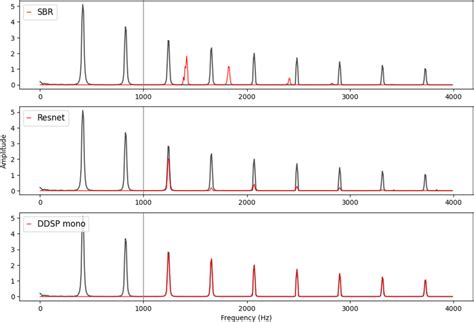 Generated Upper Frequency Band Using The Model Ddsp Mono Dec The Download Scientific Diagram