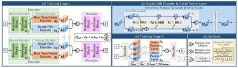 文献阅读：cddfuse Correlation Driven Dual Branch Feature Decomposition For