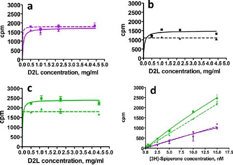 Dopamine 2 Long D2l Receptor Saturation Binding Curves Concentration