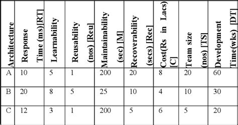 table 1 from multicriteria decision analysis method for evaluation of