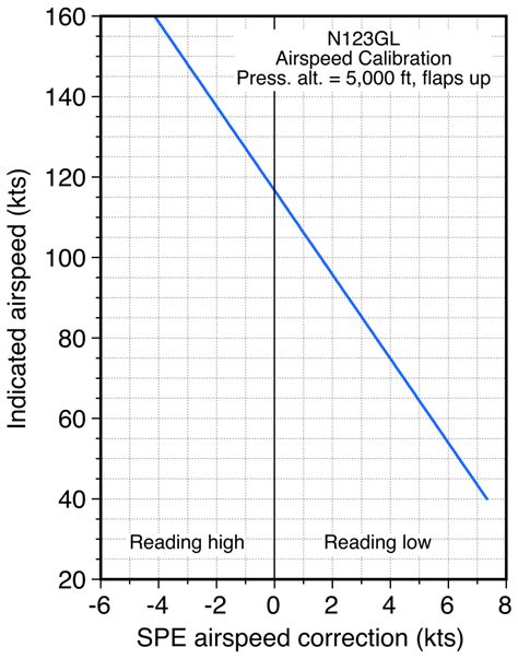 Airspeed Definitions And Measurement Introduction To Aerospace Flight Vehicles