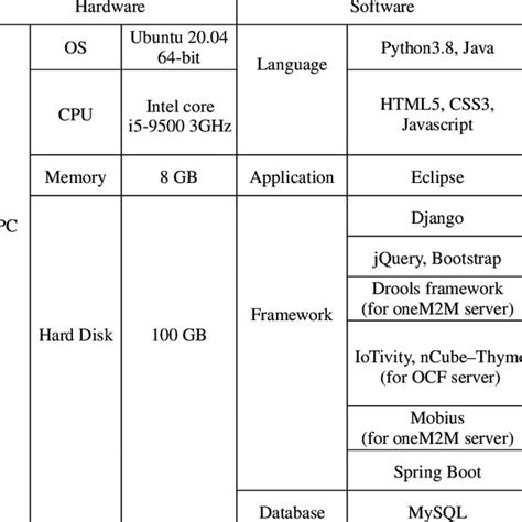 Development Environment For Iot Devices Download Scientific Diagram
