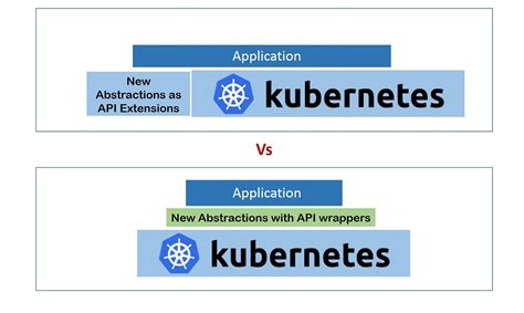 how kubernetes api extensions enable platform as code experience by cloudark itnext