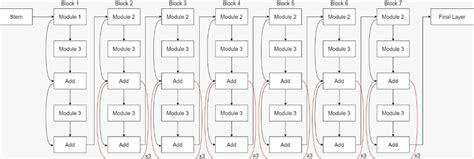 The Total Architecture Of Efficientnet B5 21 Download Scientific