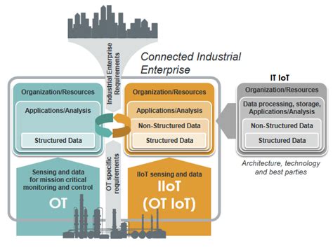 Process Automation And The Iot Yokogawas Vigilantplant Approach To