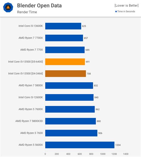 Gaming Performance Igpu Intel Core I9 13900k And I5 13600k 46 Off