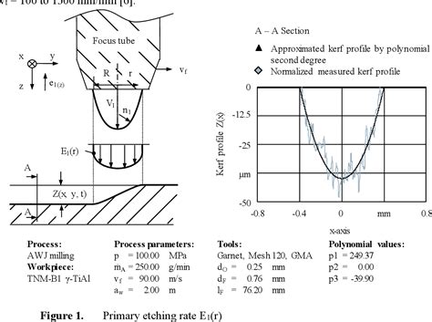 Figure 1 From Modelling Of The Kerf Formation Through Primary And Secondary Jet Energy For The
