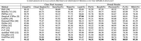 figure 1 from dual branch network for cloud and cloud shadow segmentation semantic scholar