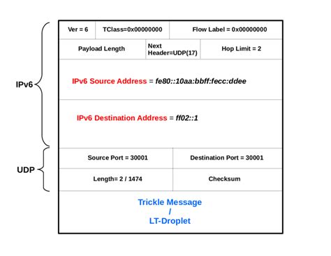 7 IPv6 And UDP At The Network And Transport Layer Respectively With Download Scientific