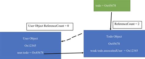 Mọi thứ bạn nên biết về Memory Leaks trong IOS phần TopDev