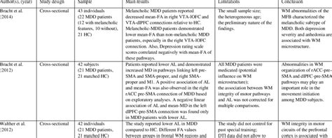 Wm Microstructure In Patients With Mdd With Melancholic Features Download Table