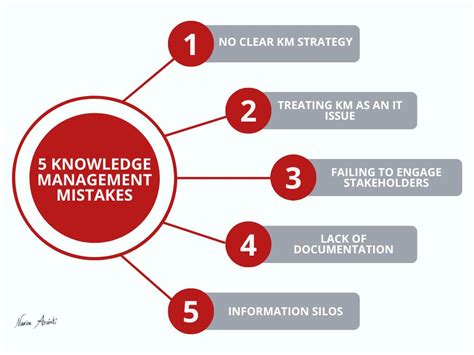 Nesrine Aouinti On Linkedin 5 Knowledge Management Mistakes And How To