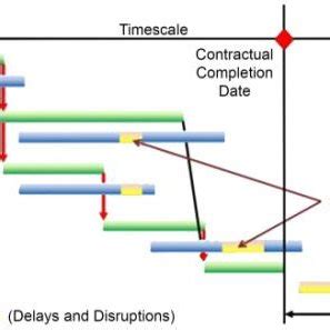 Impacted As Planned Analysis Fig Time Impact Analysis Download Scientific Diagram