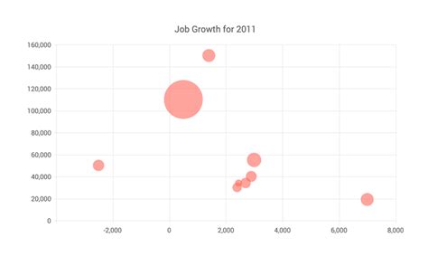 Angular Bubble Chart Component Kendo Ui For Angular