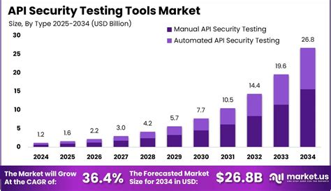 Api Security Testing Tools Market Size Cagr Of 36 4