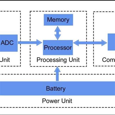 1 Components Of A General Wsn Node Download Scientific Diagram