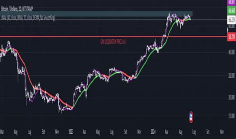 Simplified Ma Crossover Indicator By Cinnamonbear — Tradingview