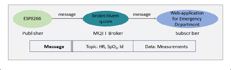Data Transmission Through Mqtt Protocol Download Scientific Diagram