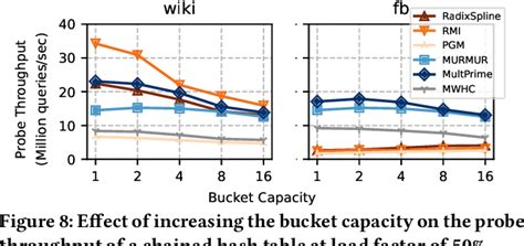 Figure 8 From Can Learned Models Replace Hash Functions Semantic Scholar