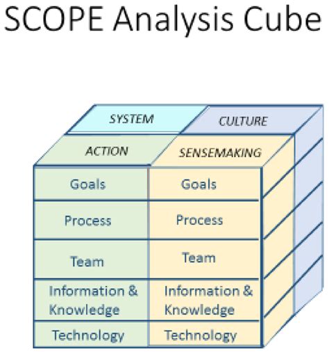 Scope Analysis Cube Adapted From 34 Download Scientific Diagram Scope Analysis Cube Adapted From 34 Download Scientific Diagram