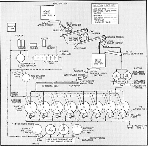 Acid Leaching Copper Ore Treatment Method