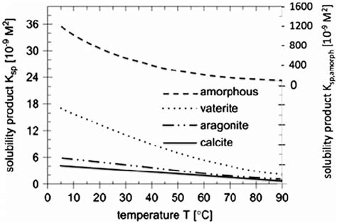 Solubility Curve Of Different Calcium Carbonate Forms Warsinger Et