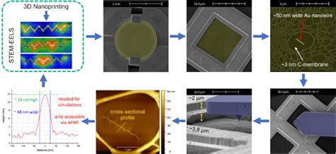 A New Approach To 3d Plasmonic Characterization