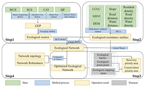 Technological Workflow By Quantifying Various Ecosystem Services And Download Scientific