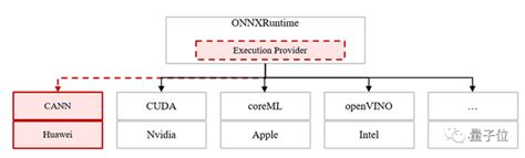 Onnx牵手华为昇腾！开发者可在昇腾上跑原生模型：已支持算子16个 知乎