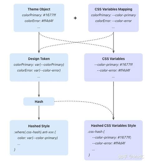 从 css in js 到 css 变量 —— 聊聊 antd 的未来 知乎