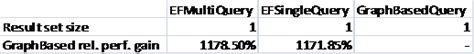 Improving Entity Framework Query Performance Using Graph Based Querying