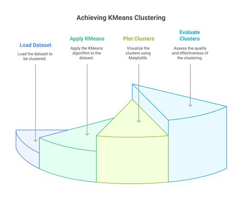 K Means Clustering Guide With Examples And Data Mining Uses