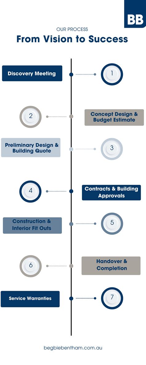 Experience The Seamless Design And Construct Process With Begbie Bentham Begbie Bentham Design