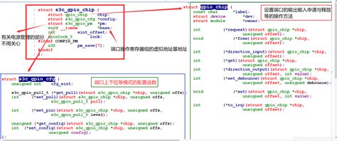 Linux 驱动开发 之 内核的gpiolib学习gpio Libc Csdn博客