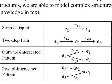 The Definition Of Different Elementary Knowledge Structures Download Scientific Diagram