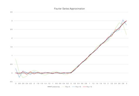 4 Accuracy Of The Fourier Series Approximation For N 10 13
