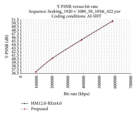 Rate Distortion Rd Curves For A Kimono Rgb4 4 4 B Birdsincage Download Scientific