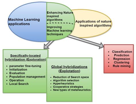 A Review On Nature Inspired Algorithms For Cancer Disease Prediction And Classification