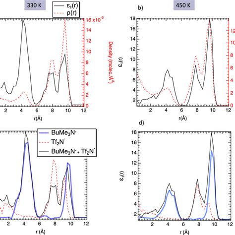 Axial Static Dielectric Permittivity ϵ∣∣r And Profile Of Density Download Scientific