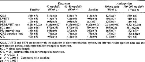 Table 1 From Comparative Effects Of Fluoxetine And Amitriptyline On